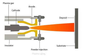 Plasma spray - APS Coatings
